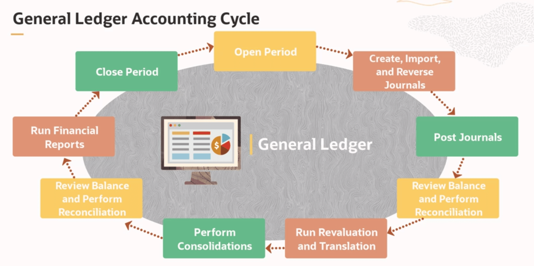 Tipos de Reportes Financieros de General Ledger en Oracle ERP Cloud