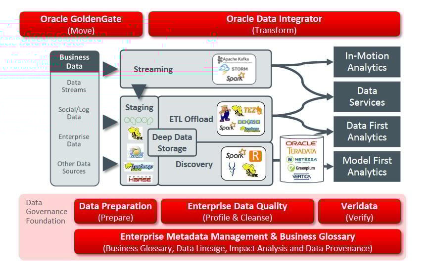ODI es la nueva herramienta ETL de Oracle BI